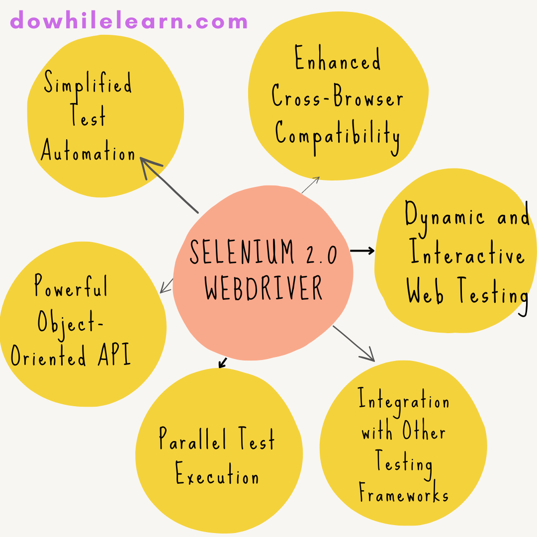 %Selenium 2.0 WebDriver%